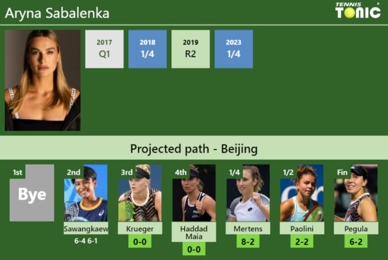 [UPDATED R3]. Prediction, H2H of Aryna Sabalenka's draw vs Krueger, Haddad Maia, Mertens ...