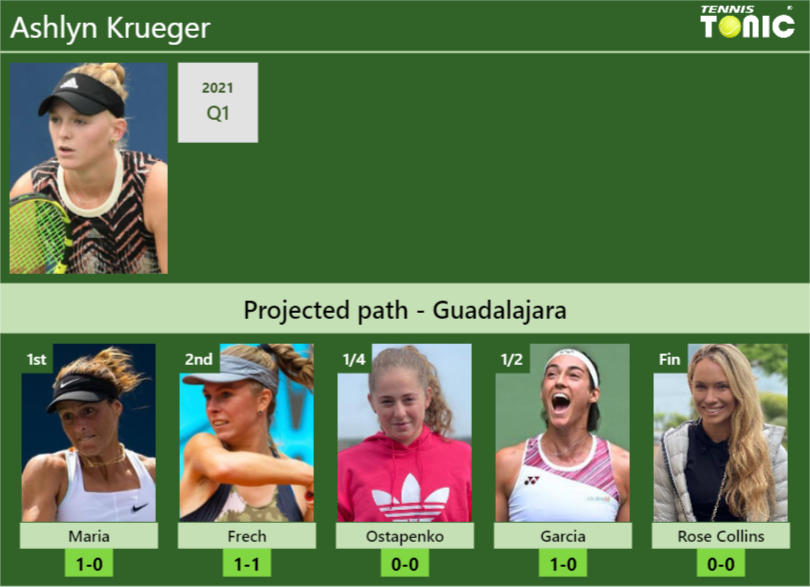 GUADALAJARA DRAW. Ashlyn Krueger's prediction with Maria next. H2H and rankings - Tennis Tonic ...