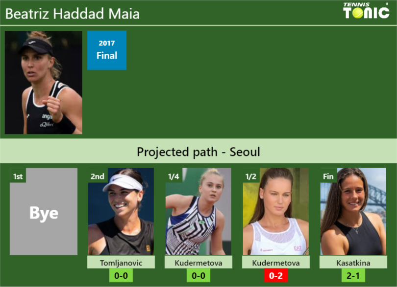 SEOUL DRAW. Beatriz Haddad Maia's prediction with Tomljanovic next. H2H and rankings - Tennis ...