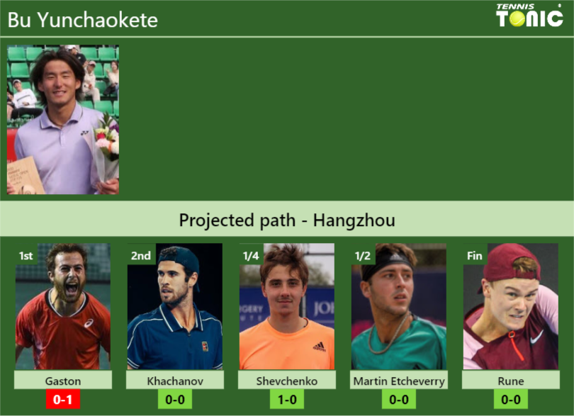 HANGZHOU DRAW. Bu Yunchaokete's prediction with Gaston next. H2H and rankings - Tennis Tonic ...