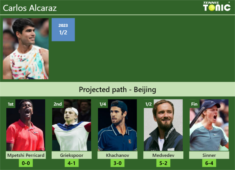 BEIJING DRAW. Carlos Alcaraz's prediction with Mpetshi Perricard next. H2H and rankings - Tennis ...