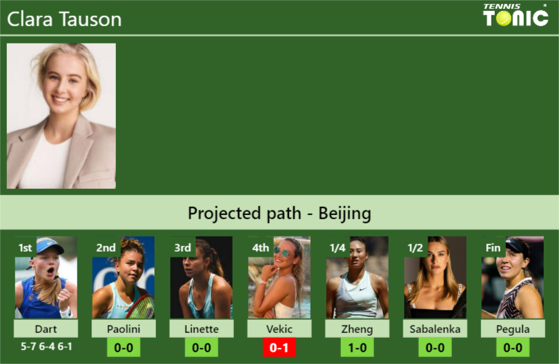 [UPDATED R2]. Prediction, H2H of Clara Tauson's draw vs Paolini, Linette, Vekic, Zheng ...