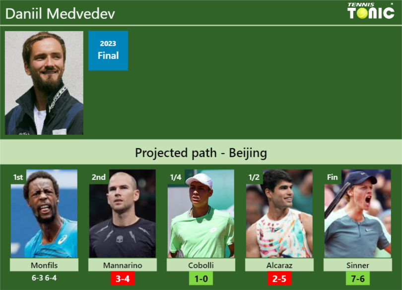 [UPDATED R2]. Prediction, H2H of Daniil Medvedev's draw vs Mannarino, Cobolli, Alcaraz, Sinner ...