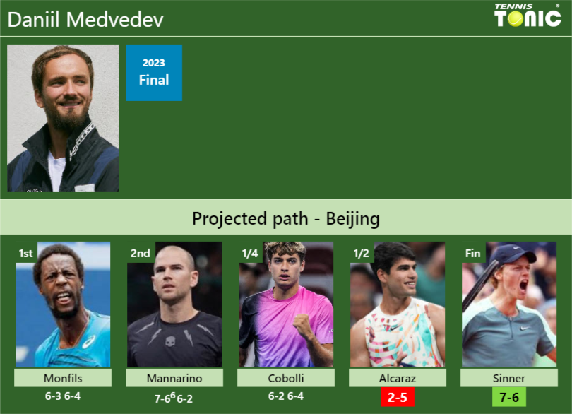 [UPDATED SF]. Prediction, H2H of Daniil Medvedev's draw vs Alcaraz, Sinner to win the Beijing ...