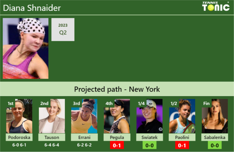 [UPDATED R4]. Prediction, H2H of Diana Shnaider's draw vs Pegula, Swiatek, Paolini, Sabalenka to ...