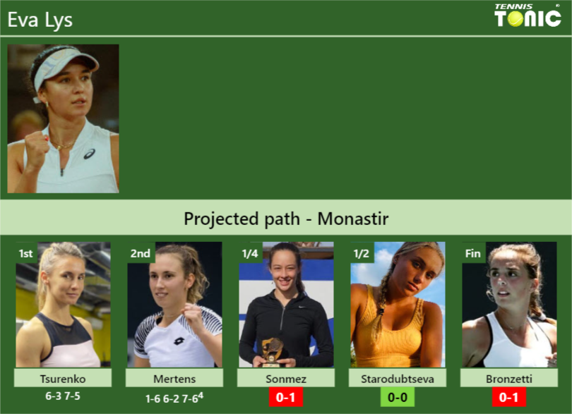 [UPDATED QF]. Prediction, H2H of Eva Lys's draw vs Sonmez, Starodubtseva, Bronzetti to win the ...