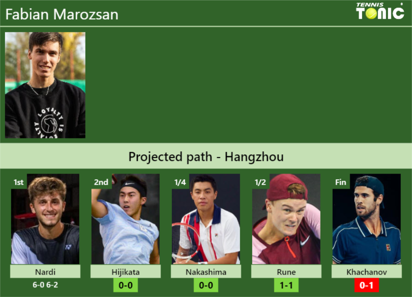 [UPDATED R2]. Prediction, H2H of Fabian Marozsan's draw vs Hijikata, Nakashima, Rune, Khachanov ...