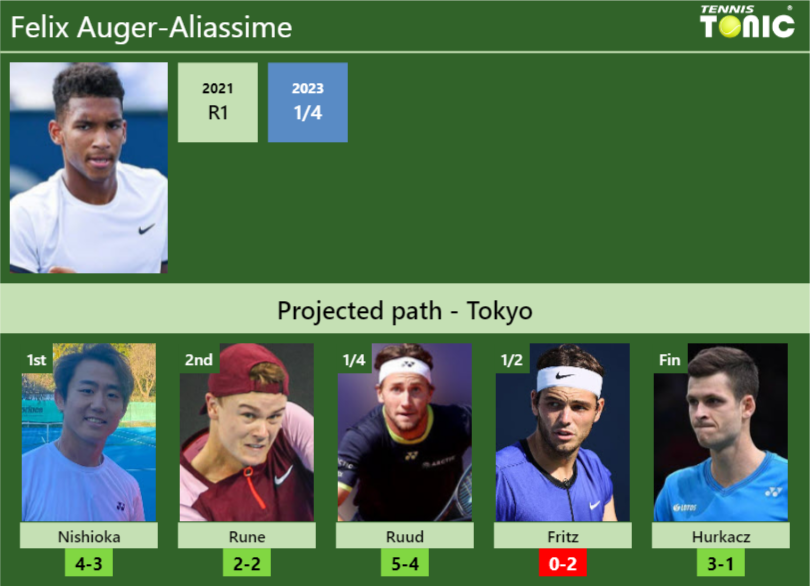 TOKYO DRAW. Felix Auger-Aliassime's prediction with Nishioka next. H2H and rankings - Tennis ...