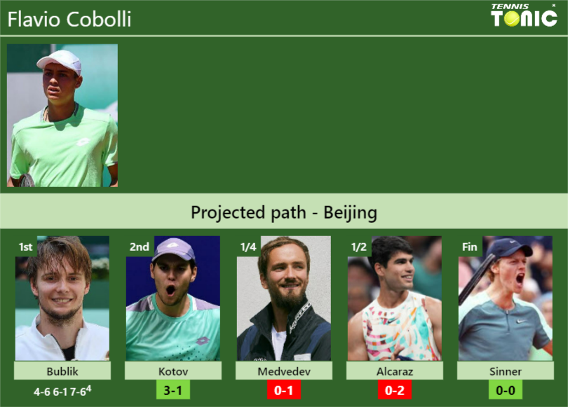 [UPDATED R2]. Prediction, H2H of Flavio Cobolli's draw vs Kotov, Medvedev, Alcaraz, Sinner to ...