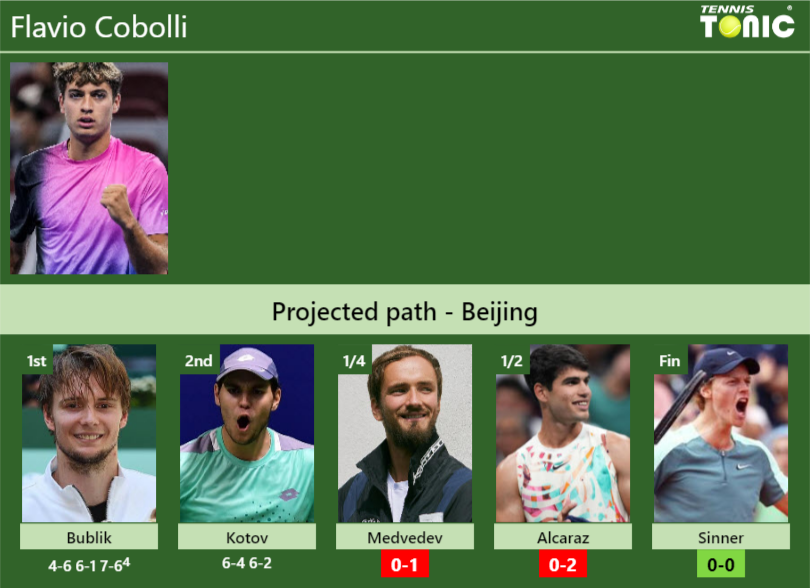 [UPDATED QF]. Prediction, H2H of Flavio Cobolli's draw vs Medvedev, Alcaraz, Sinner to win the ...