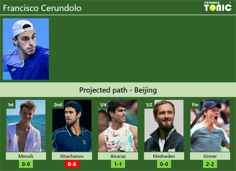 BEIJING DRAW. Francisco Cerundolo's prediction with Mensik next. H2H and rankings - Tennis Tonic ...