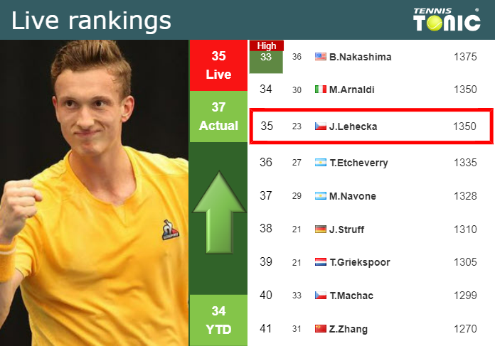 LIVE RANKINGS. Lehecka improves his rank right before taking on Bautista Agut in Beijing ...