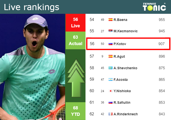 LIVE RANKINGS. Kotov improves his rank just before squaring off with Cobolli in Beijing - Tennis ...