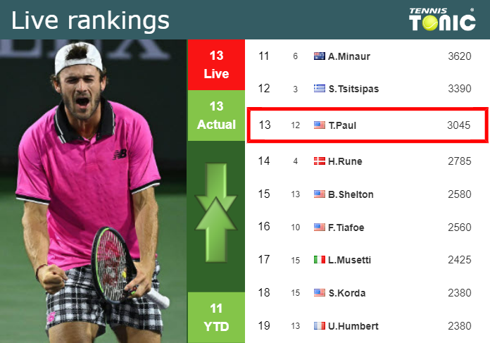 LIVE RANKINGS. Paul's rankings ahead of playing Machac in Tokyo - Tennis Tonic - News ...
