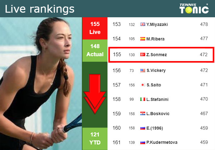 LIVE RANKINGS. Sonmez loses positions before facing Lys in Monastir - Tennis Tonic - News ...