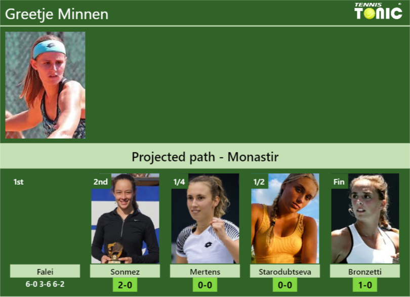 [UPDATED R2]. Prediction, H2H of Greetje Minnen's draw vs Sonmez, Mertens, Starodubtseva ...