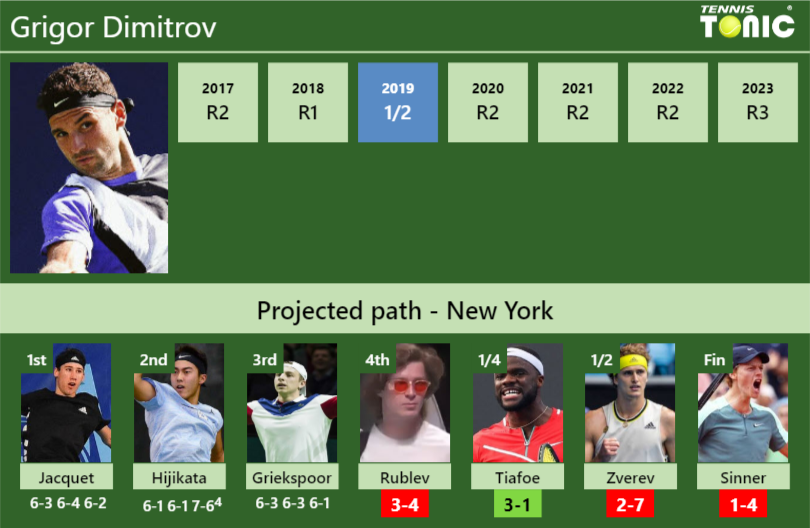 [UPDATED R4]. Prediction, H2H of Grigor Dimitrov's draw vs Rublev, Tiafoe, Zverev, Sinner to win ...