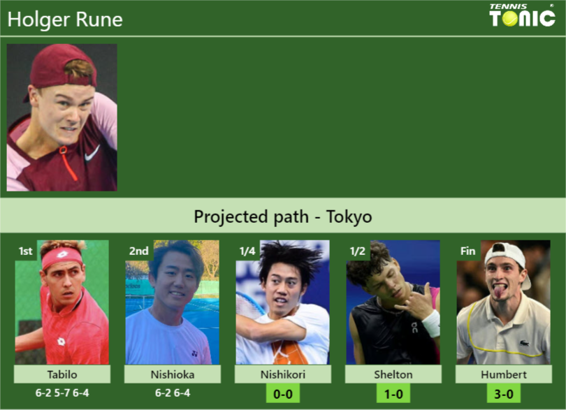 [UPDATED QF]. Prediction, H2H of Holger Rune's draw vs Nishikori, Shelton, Humbert to win the ...