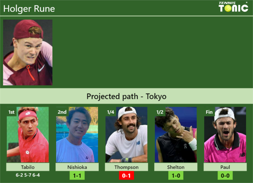 [UPDATED R2]. Prediction, H2H of Holger Rune's draw vs Nishioka, Thompson, Shelton, Paul to win ...