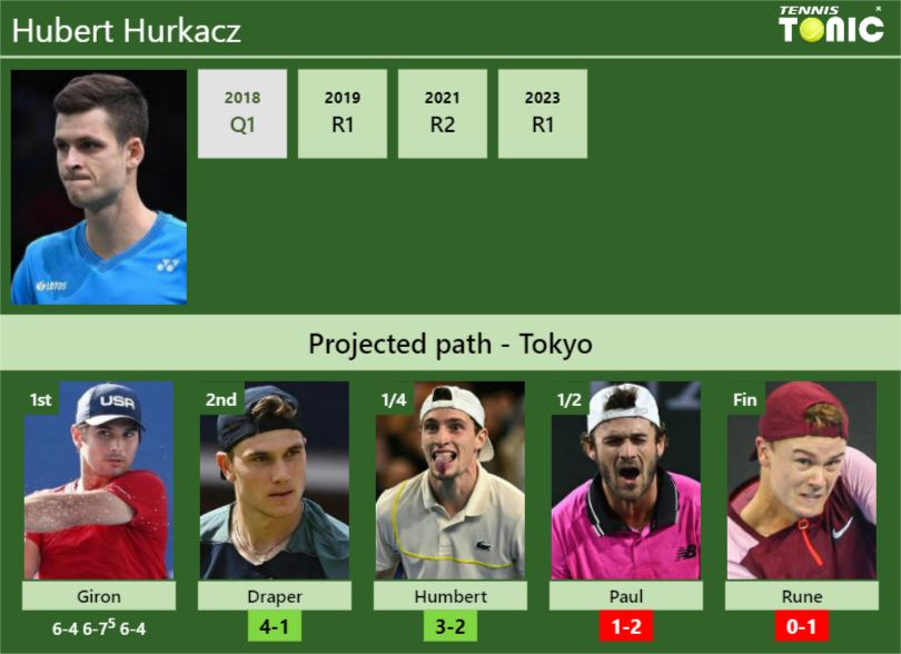 [UPDATED R2]. Prediction, H2H of Hubert Hurkacz's draw vs Draper, Humbert, Paul, Rune to win the ...
