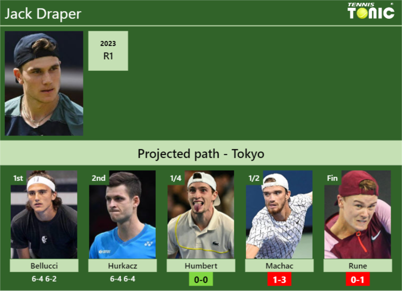 [UPDATED QF]. Prediction, H2H of Jack Draper's draw vs Humbert, Machac, Rune to win the Tokyo ...
