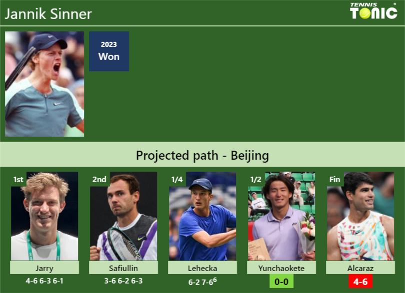 [UPDATED SF]. Prediction, H2H of Jannik Sinner's draw vs Yunchaokete, Alcaraz to win the Beijing ...