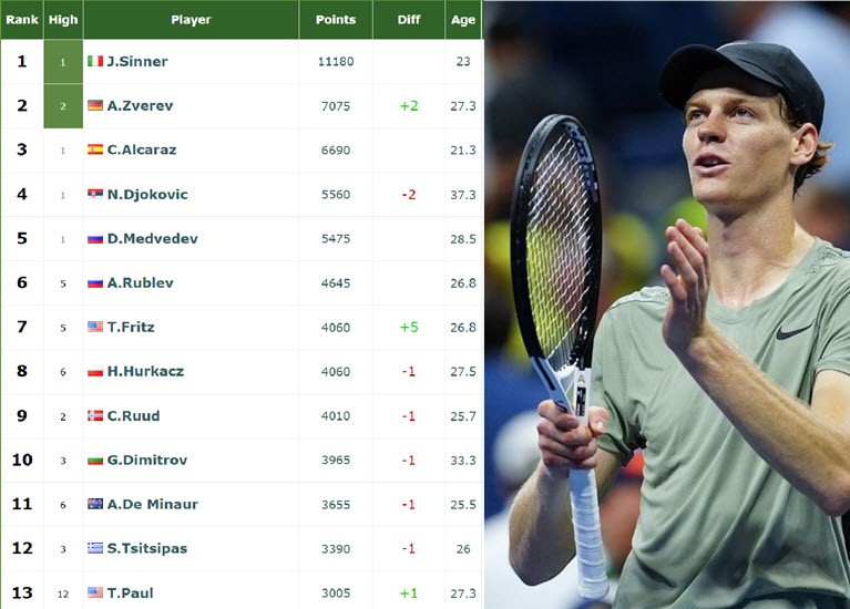 RANKINGS. Jannik Sinner consolidates his lead over Zverev, with ...