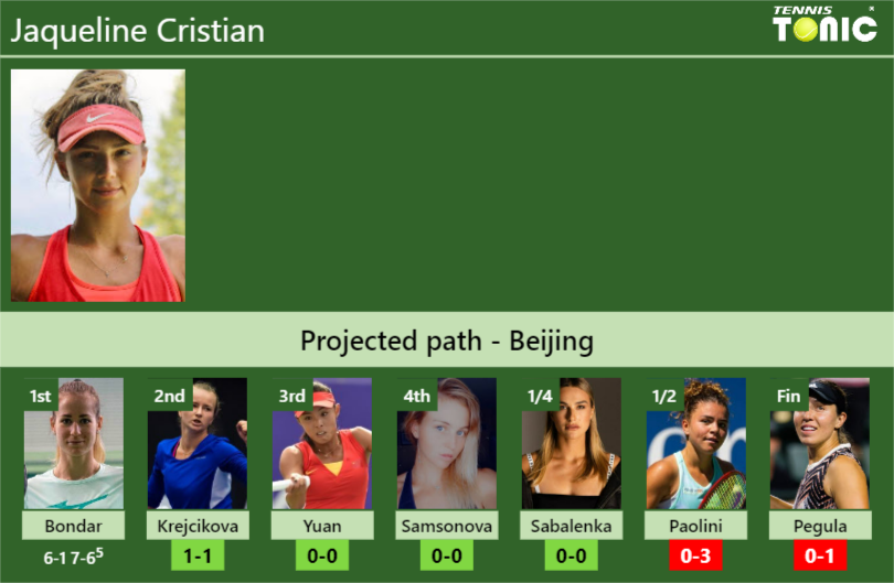 [UPDATED R2]. Prediction, H2H of Jaqueline Cristian's draw vs Krejcikova, Yuan, Samsonova ...