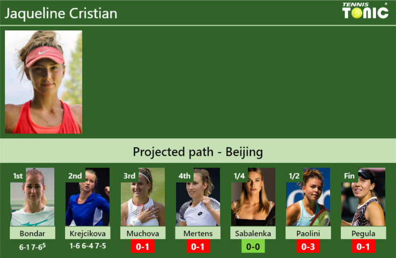 [UPDATED R3]. Prediction, H2H of Jaqueline Cristian's draw vs Muchova, Mertens, Sabalenka ...