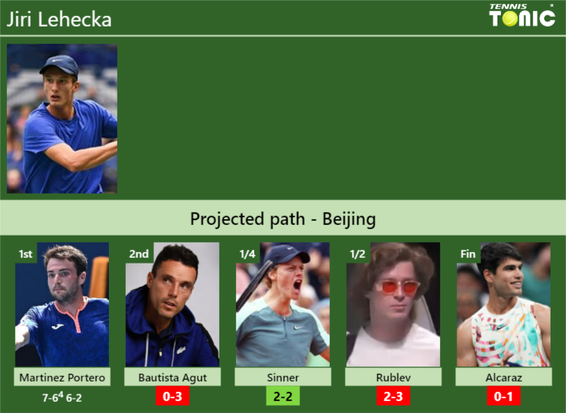 [UPDATED R2]. Prediction, H2H of Jiri Lehecka's draw vs Bautista Agut, Sinner, Rublev, Alcaraz ...