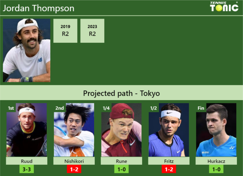 TOKYO DRAW. Jordan Thompson's prediction with Ruud next. H2H and rankings - Tennis Tonic - News ...