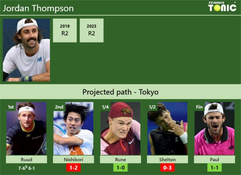 [UPDATED R2]. Prediction, H2H of Jordan Thompson's draw vs Nishikori, Rune, Shelton, Paul to win ...