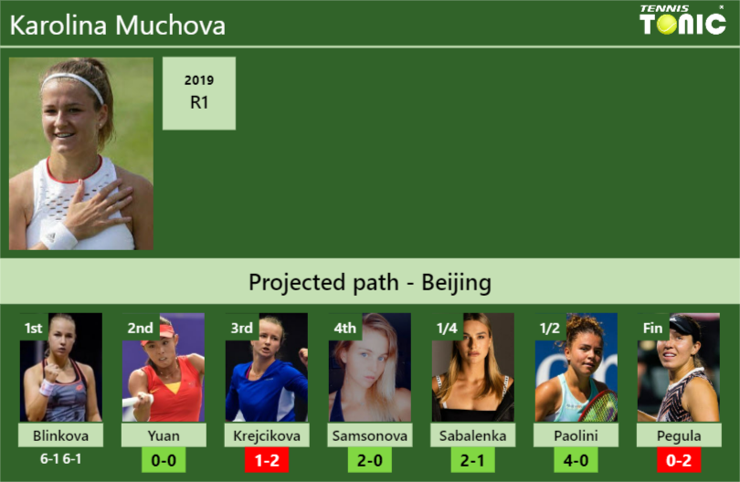 [UPDATED R2]. Prediction, H2H of Karolina Muchova's draw vs Yuan, Krejcikova, Samsonova ...