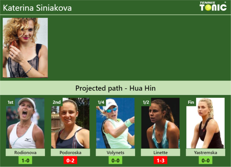HUA HIN DRAW. Katerina Siniakova's prediction with Rodionova next. H2H and rankings - Tennis ...