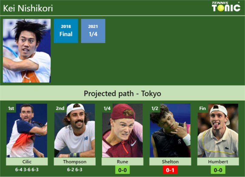 [UPDATED QF]. Prediction, H2H of Kei Nishikori's draw vs Rune, Shelton ...