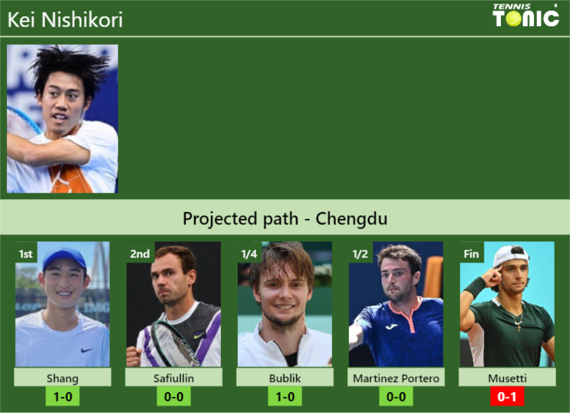 CHENGDU DRAW. Kei Nishikori's prediction with Shang next. H2H and ...