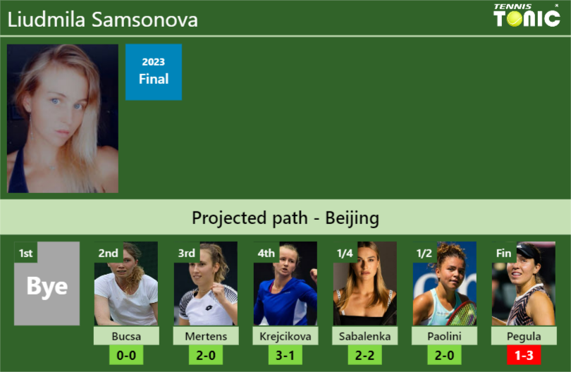 BEIJING DRAW. Liudmila Samsonova's prediction with Bucsa next. H2H and rankings - Tennis Tonic ...