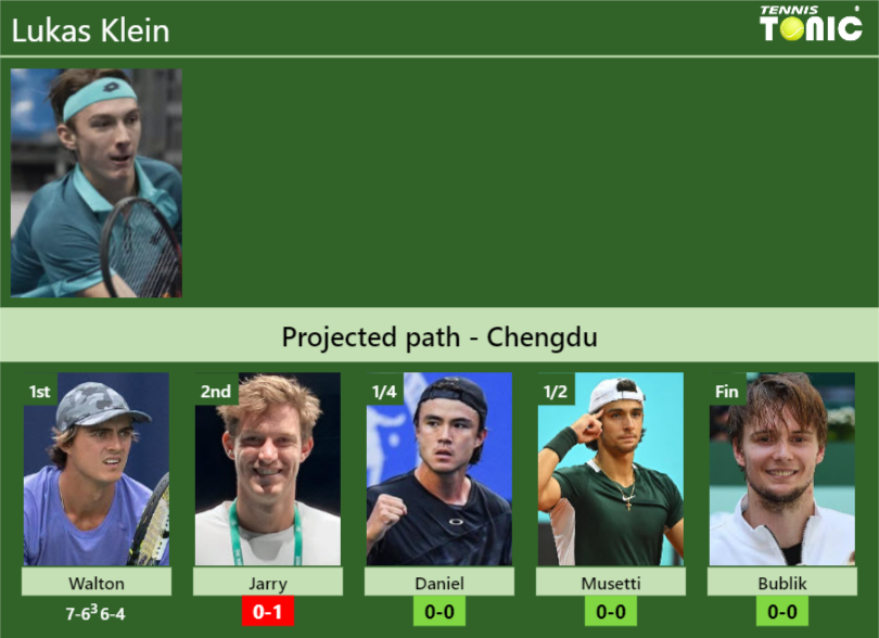 [UPDATED R2]. Prediction, H2H of Lukas Klein's draw vs Jarry, Daniel, Musetti, Bublik to win the ...