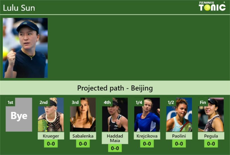 BEIJING DRAW. Lulu Sun's prediction with Krueger next. H2H and rankings ...
