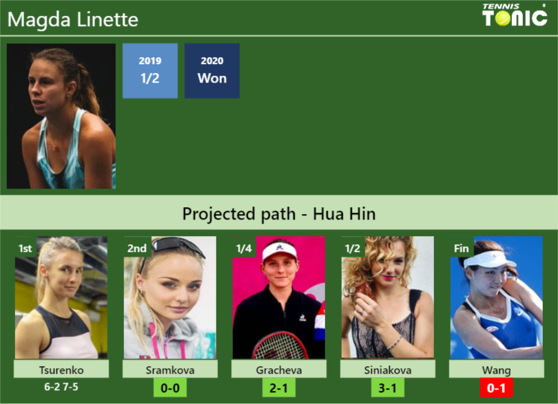 [UPDATED R2]. Prediction, H2H of Magda Linette's draw vs Sramkova, Gracheva, Siniakova, Wang to ...