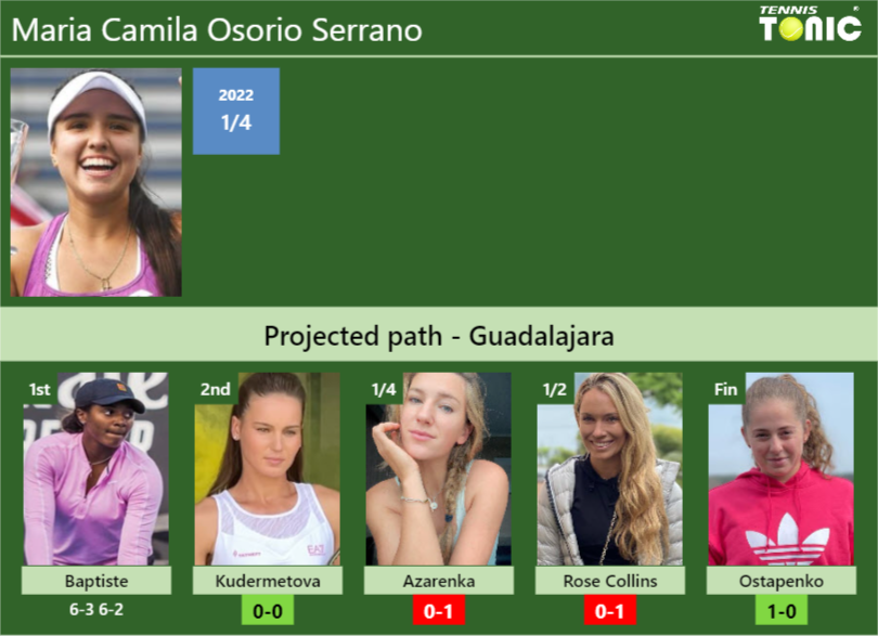 [UPDATED R2]. Prediction, H2H of Maria Camila Osorio Serrano's draw vs Kudermetova, Azarenka ...