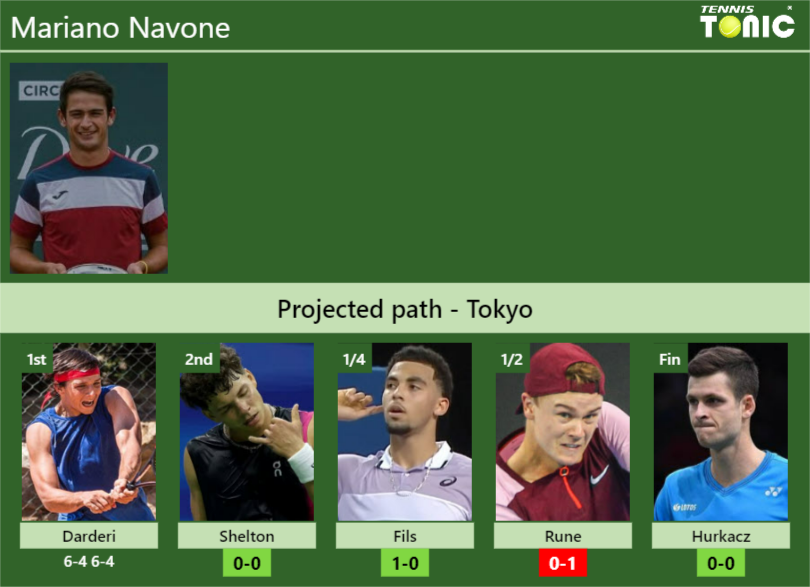 [UPDATED R2]. Prediction, H2H of Mariano Navone's draw vs Shelton, Fils, Rune, Hurkacz to win ...