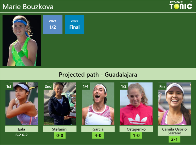 [UPDATED R2]. Prediction, H2H of Marie Bouzkova's draw vs Stefanini, Garcia, Ostapenko, Camila ...