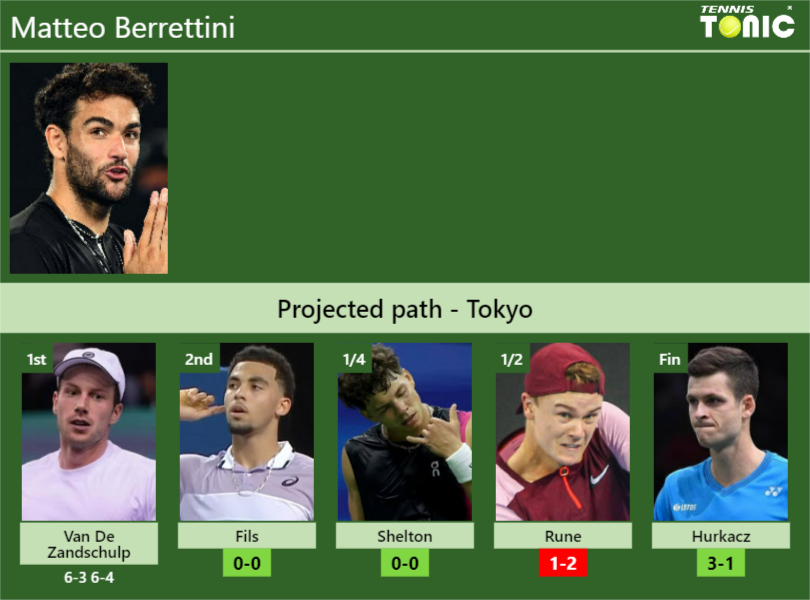 [UPDATED R2]. Prediction, H2H of Matteo Berrettini's draw vs Fils, Shelton, Rune, Hurkacz to win ...
