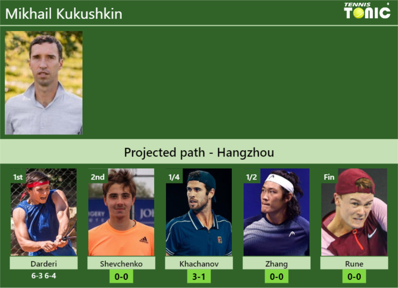 [UPDATED R2]. Prediction, H2H of Mikhail Kukushkin's draw vs Shevchenko, Khachanov, Zhang, Rune ...