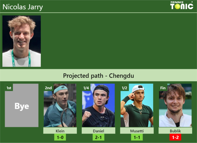 CHENGDU DRAW. Nicolas Jarry's prediction with Klein next. H2H and ...