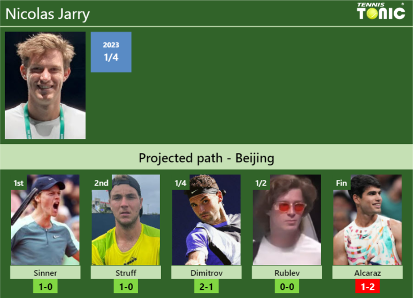 BEIJING DRAW. Nicolas Jarry's prediction with Sinner next. H2H and rankings - Tennis Tonic ...