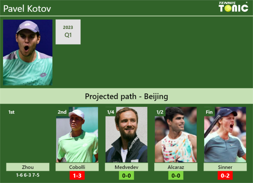 [UPDATED R2]. Prediction, H2H of Pavel Kotov's draw vs Cobolli, Medvedev, Alcaraz, Sinner to win ...