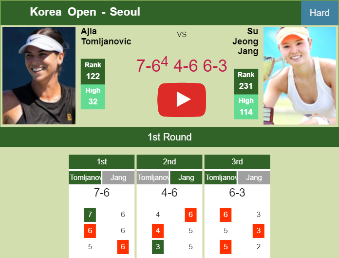 Ajla Tomljanovic gets by Jeong Jang in the 1st round to battle vs Haddad Maia. HIGHLIGHTS ...