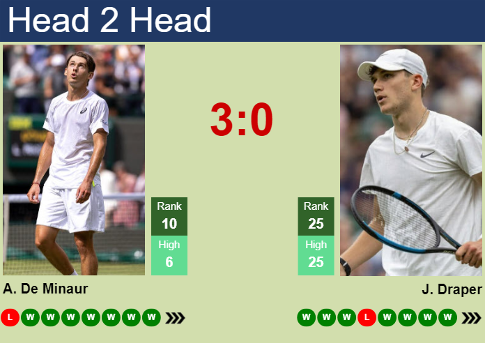 H2H, prediction of Alex De Minaur vs Jack Draper at the U.S. Open with odds, preview, pick | 4th ...